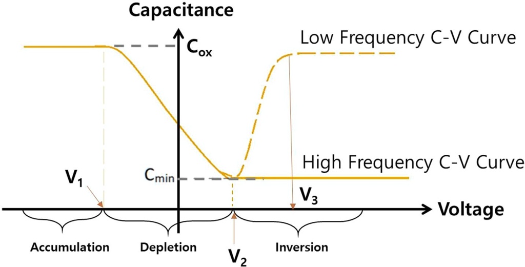 Capacitance Cox V1 Cmin Low Frequency C-V Curve High Frequency C-V ...