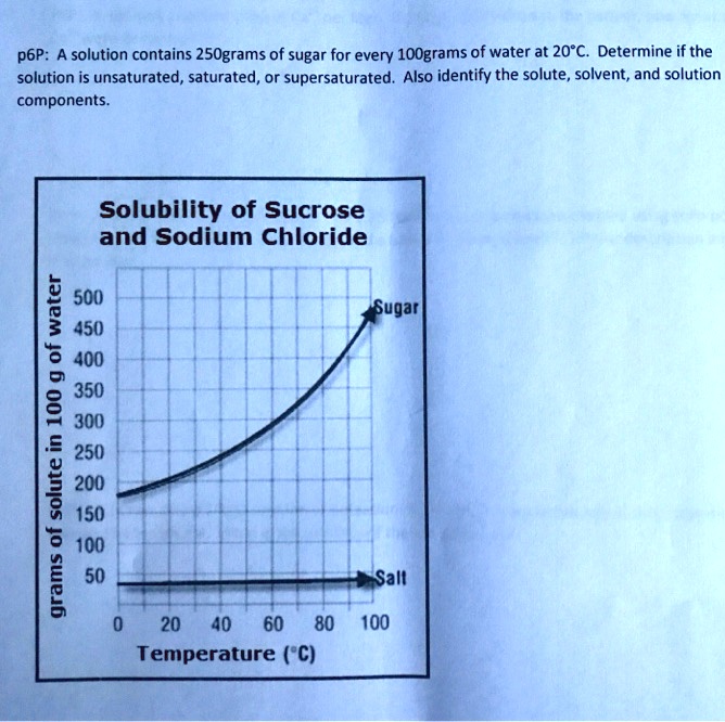 SOLVED: p6P: A solution contains 250grams of sugar for every 1OOgrams ...