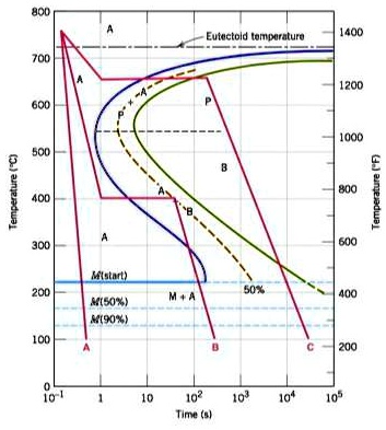 SOLVED: The figure below is a T.T.T diagram for steel at the eutectoid ...