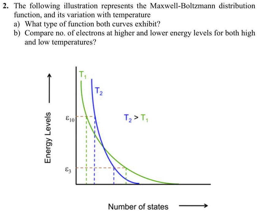 SOLVED: 2. The following illustration represents the Maxwell-Boltzmann distribution function ...