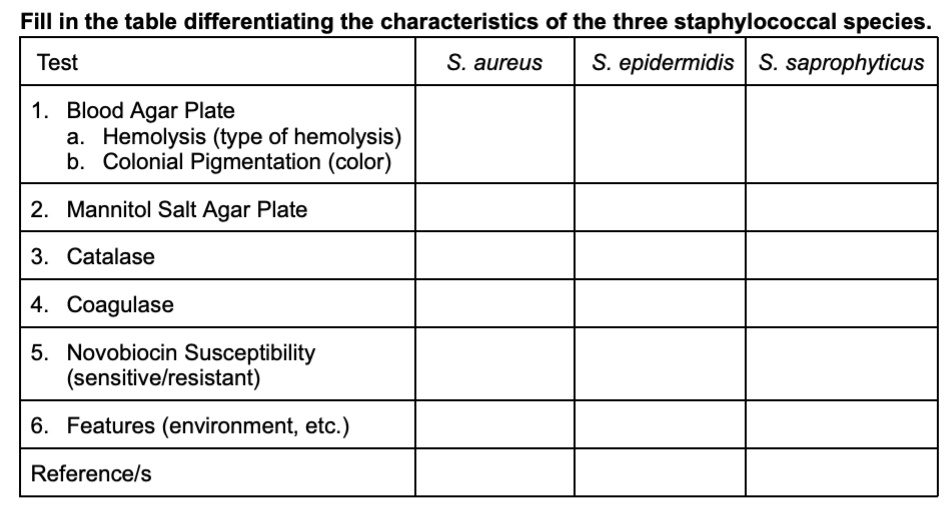 fill in the table differentiating the characteristics of the three ...