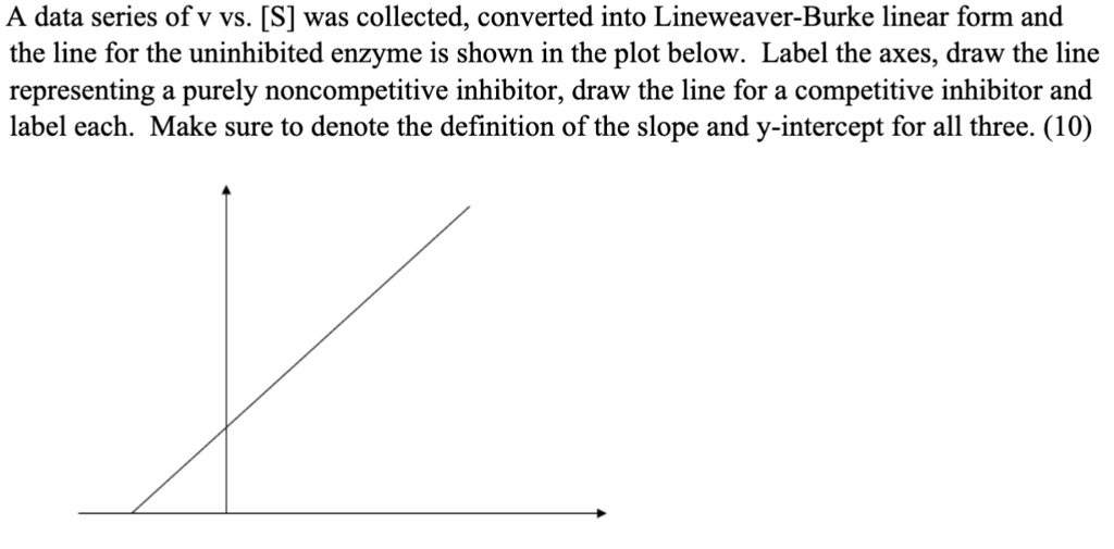 SOLVED: A data series of v vs. [S] was collected, and converted into ...