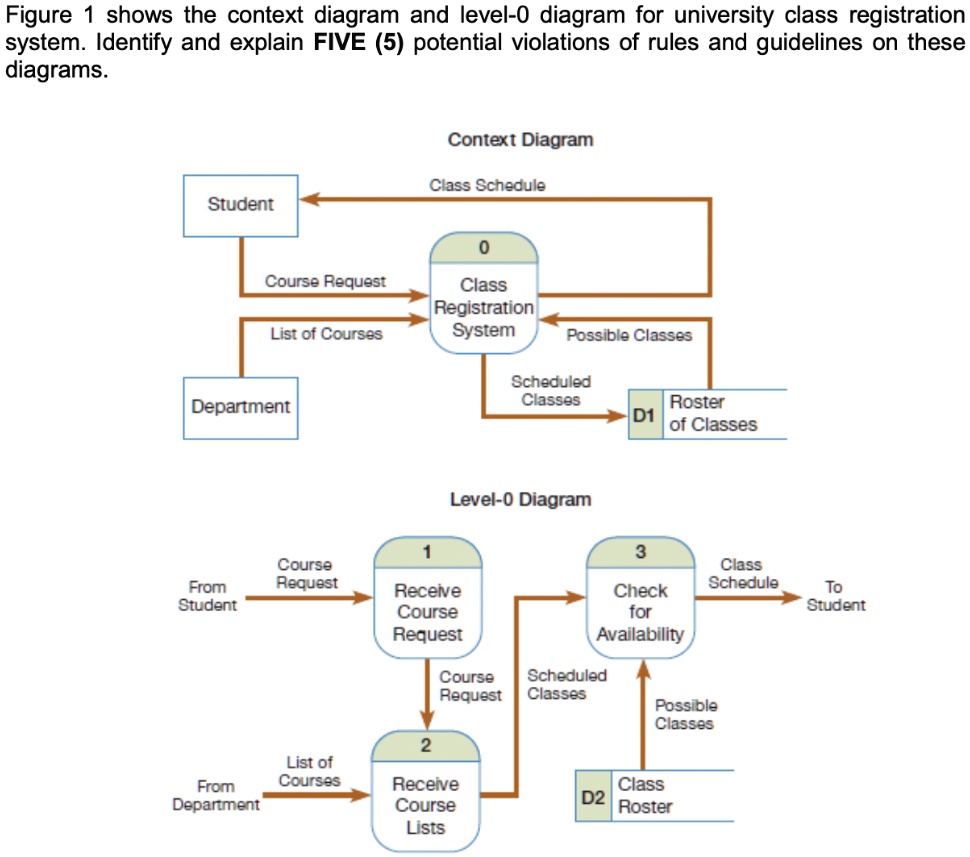 Figure 1 shows the context diagram and level-0 diagram for university ...