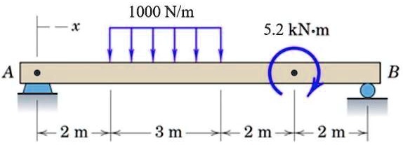 a flexural beam is loaded as shown in the figure a find the supporting ...
