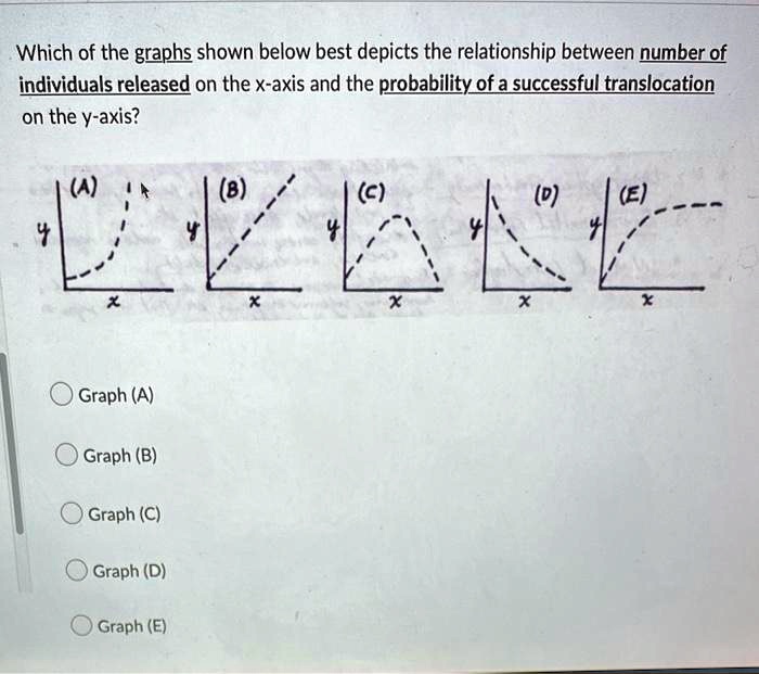 Which of the graphs shown below best depicts the relationship between number of individuals ...