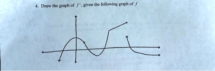 Draw the graph of f' given the following graph