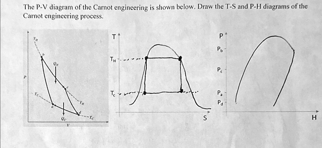 The P-V diagram of the Carnot engineering is shown below. Draw the T-S and P-H diagrams of the ...