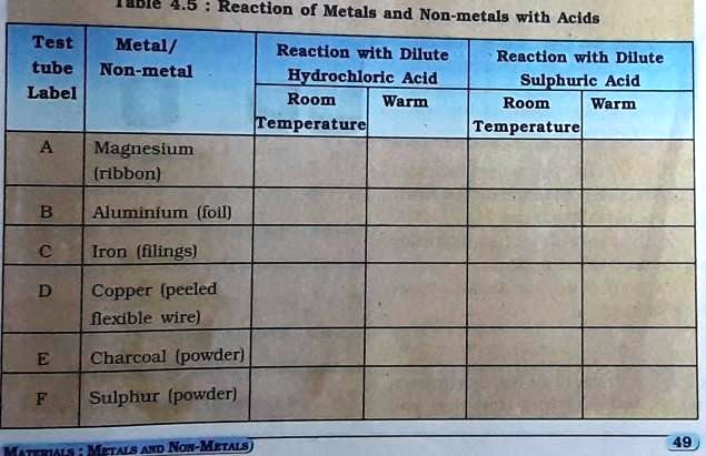 SOLVED: 'Reaction of metal/non metal with dilute hydrochloric acid and ...