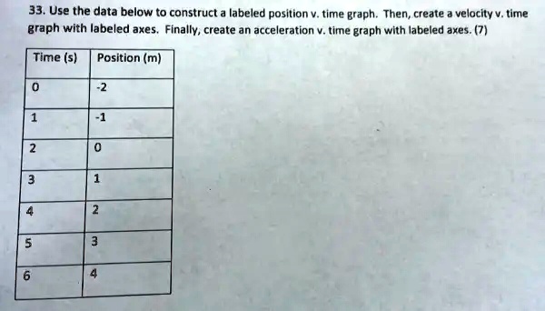 33. Use the data below to construct a labeled position v. time graph. Then, create a velocity v ...