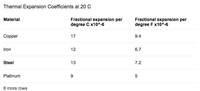 SOLVED: Thermal Expansion Coefficients at 20 C Material Fractional ...