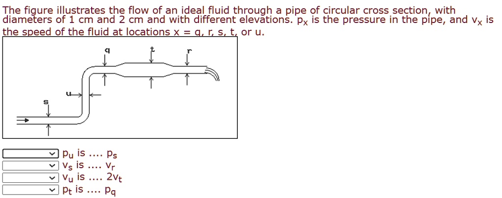 the figure illustrates the flow of an ideal fluid through a pipe of ...