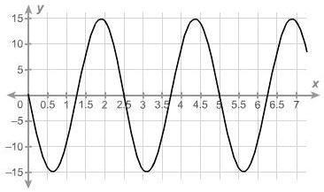 'The graph shows the distance y, in centimeters, a pendulum moves to ...