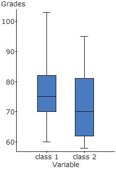 SOLVED: The following boxplots show test scores for a first exam given ...
