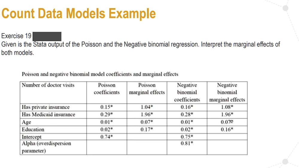 Count Data Models Example Exercise 19 Given Is The Stata Output Of The Poisson And The Negative