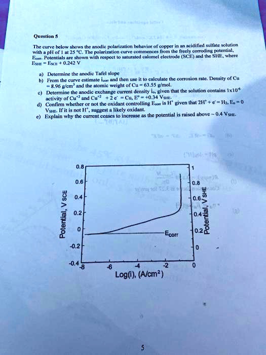 Question 5 The curve below shows the anodic polarization behavior of ...