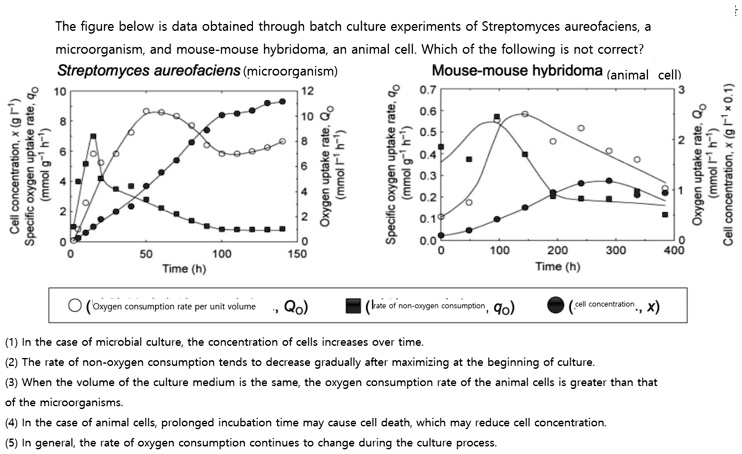 SOLVED: The figure below is data obtained through batch culture ...