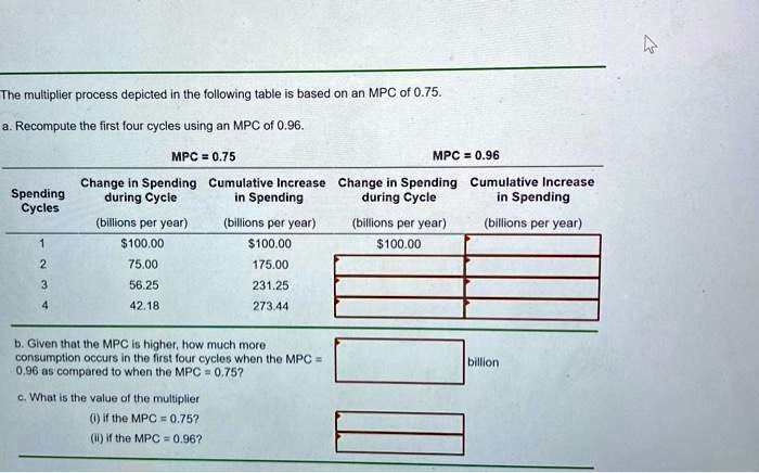 The Multiplier Process Depicted In The Following Table Is Based On An Mpc Of 075 Recompute The