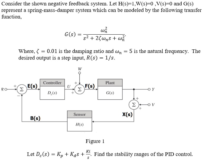 SOLVED: Consider the shown negative feedback system. Let H(s=1, Ws=0, Vs)=0 and G(s) represent a ...