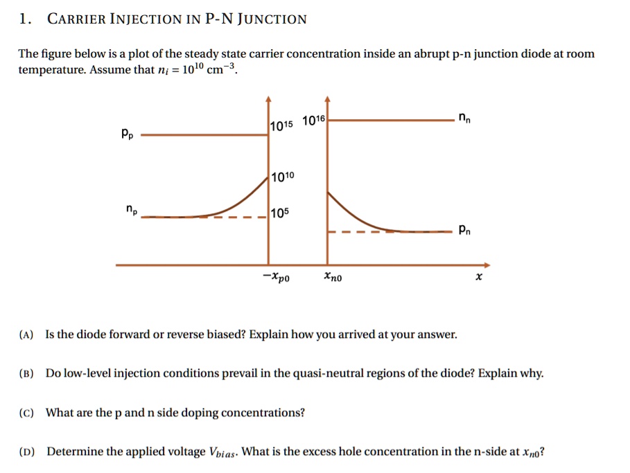 SOLVED: CARRIER INJECTION IN P-N JUNCTION The figure below is a plot of the steady state carrier ...