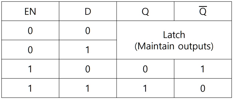 SOLVED: Derive the boolean expression through Karnaugh map for D latch ...