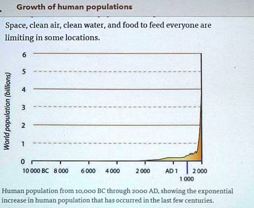 Growth of human populations Space, clean air, clean water,...