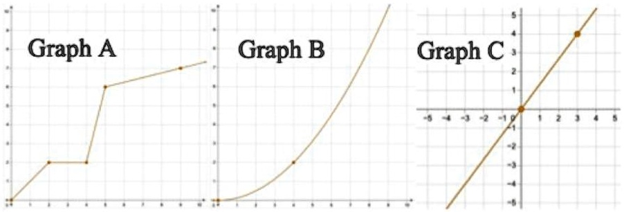 SOLVED: 'Which graph shows a proportional relationship? Graph A Graph B Graph C'