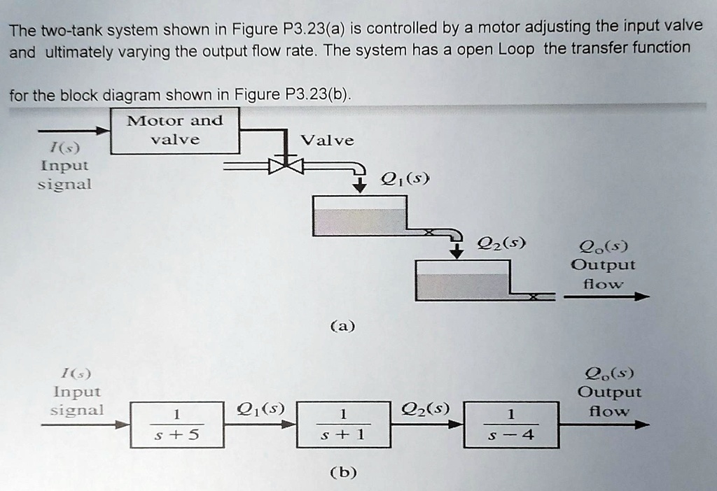 SOLVED: Use a PID controller to obtain a critically damped condition of the system in a unit ...