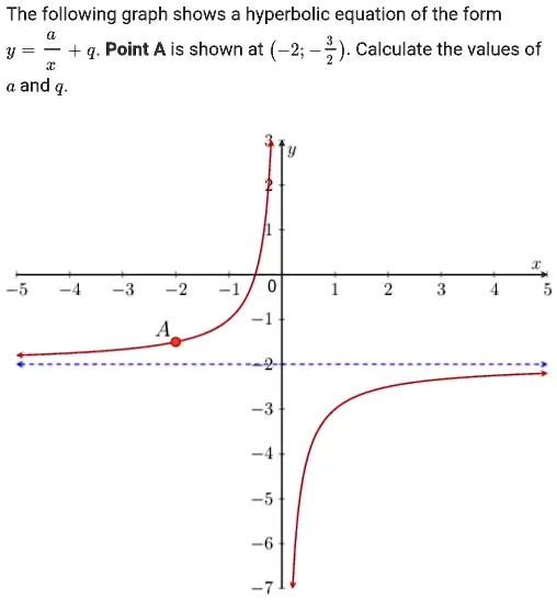 SOLVED: The following graph shows a hyperbolic equation of the form V ...