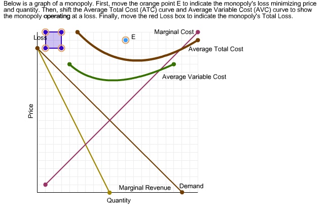 Below is a graph of a monopoly. First, move the orange point E to ...