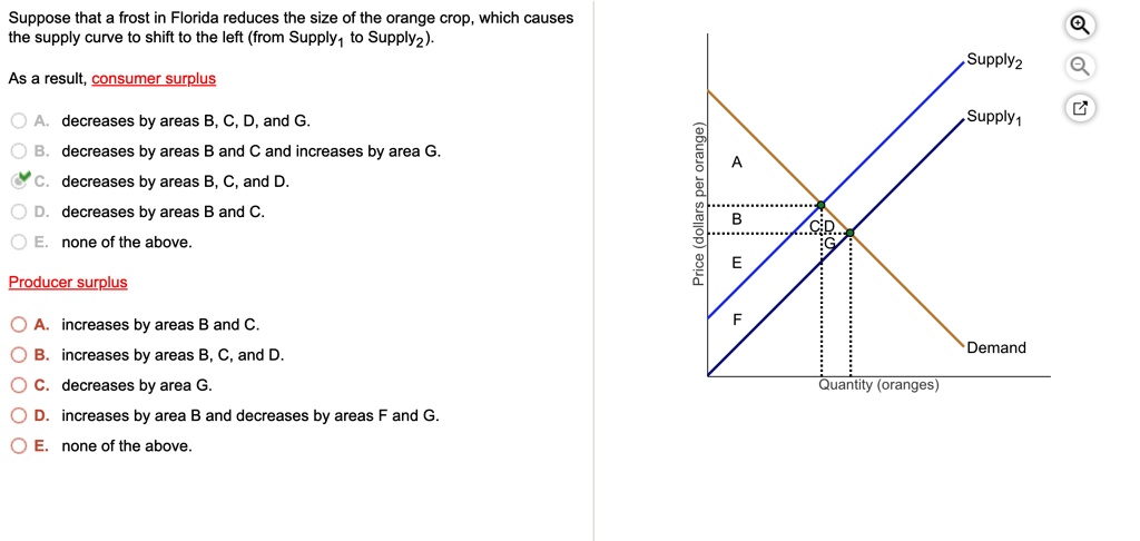 Suppose that a frost in Florida reduces the size of the orange crop, which causes the supply ...