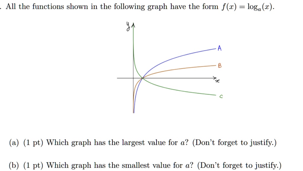 SOLVED: All the functions shown in the following graph have the form f ...