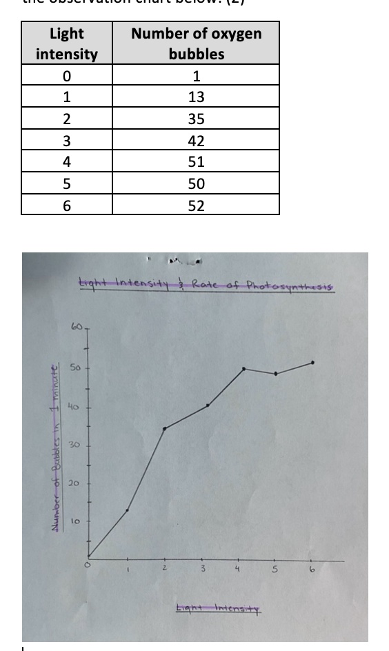 SOLVED: Light intensity Number of oxygen bubbles 13 35 42 51 50 52 2 4 ...