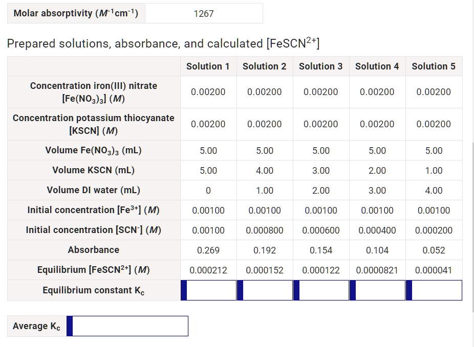 Molar absorptivity (M cm^-1) 1267 Prepared solutions, absorbance, and calculated [FeSCN2 ...