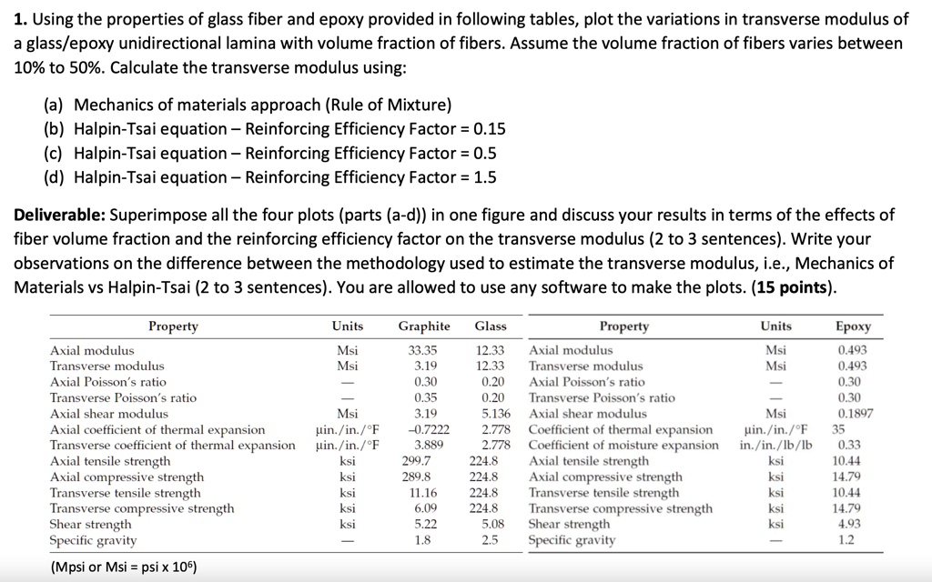 SOLVED: 1. Using the properties of glass fiber and epoxy provided in the following tables, plot ...