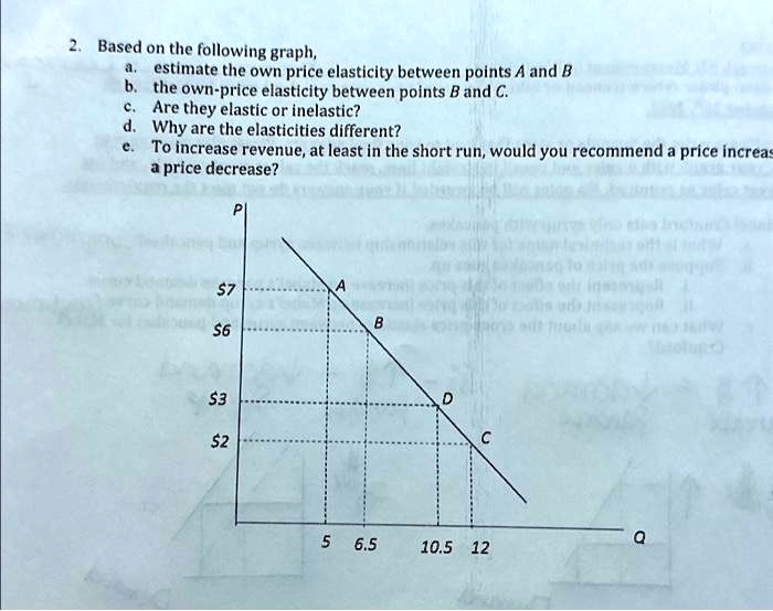 SOLVED: 2. Based on the following graph, a. estimate the own price elasticity between points A ...