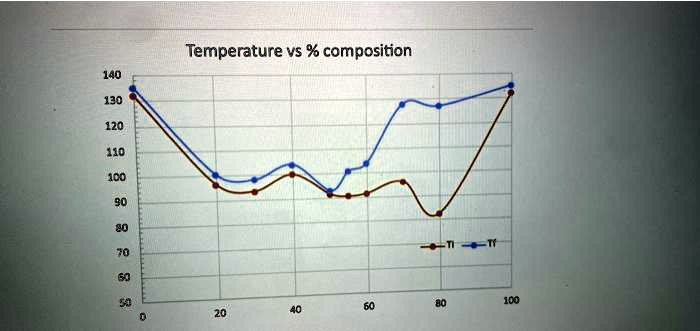 SOLVED: From the phase diagram of temperature vs. % composition, determine the eutectic ...