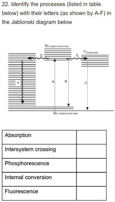 22. Identify the processes (listed in table below) with their letters ...
