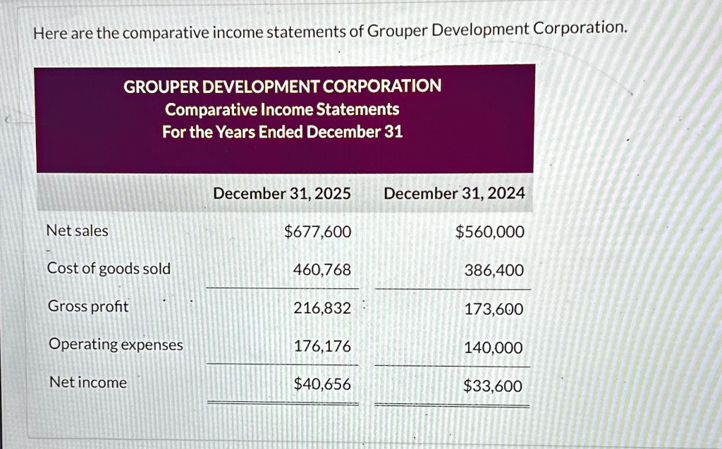 Here are the comparative income statements of Grouper Development ...