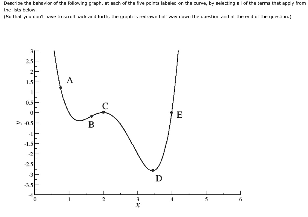 SOLVED: f(x) is increasing f(x) is decreasing the slope of f(x) is increasing the slope of f(x ...