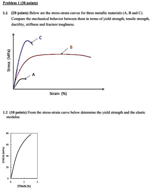 SOLVED: Problem 1 (30 points) 1.1 20 points Below are the stress-strain ...