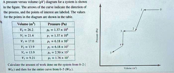 SOLVED: A pressure versus volume (pV) diagram for a system is shown in ...