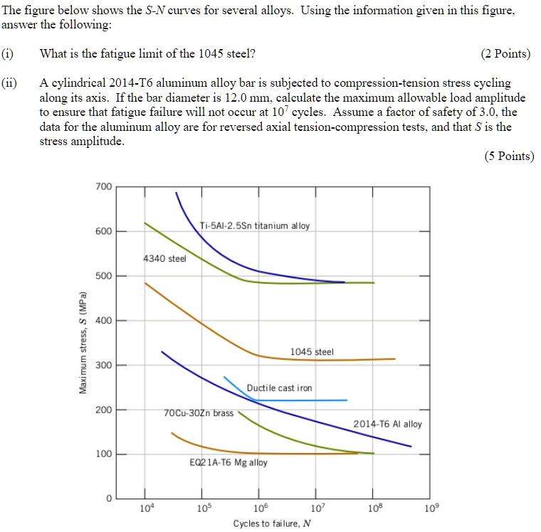 The figure below shows the S-N curves for several alloys....