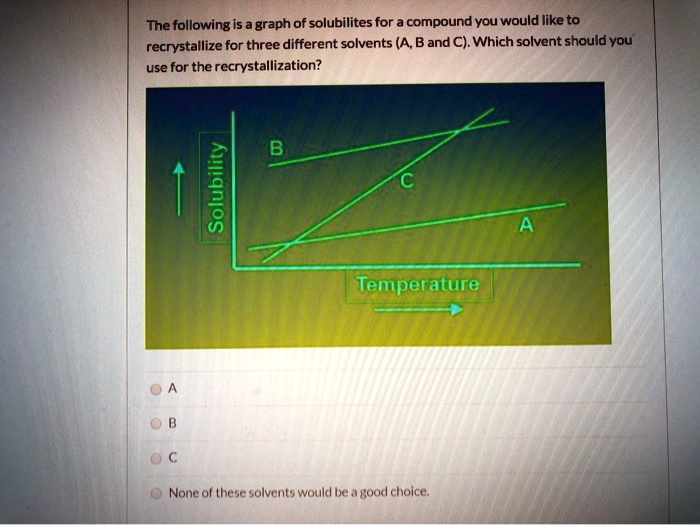 SOLVED: The following is a graph of solubilities for a compound you ...