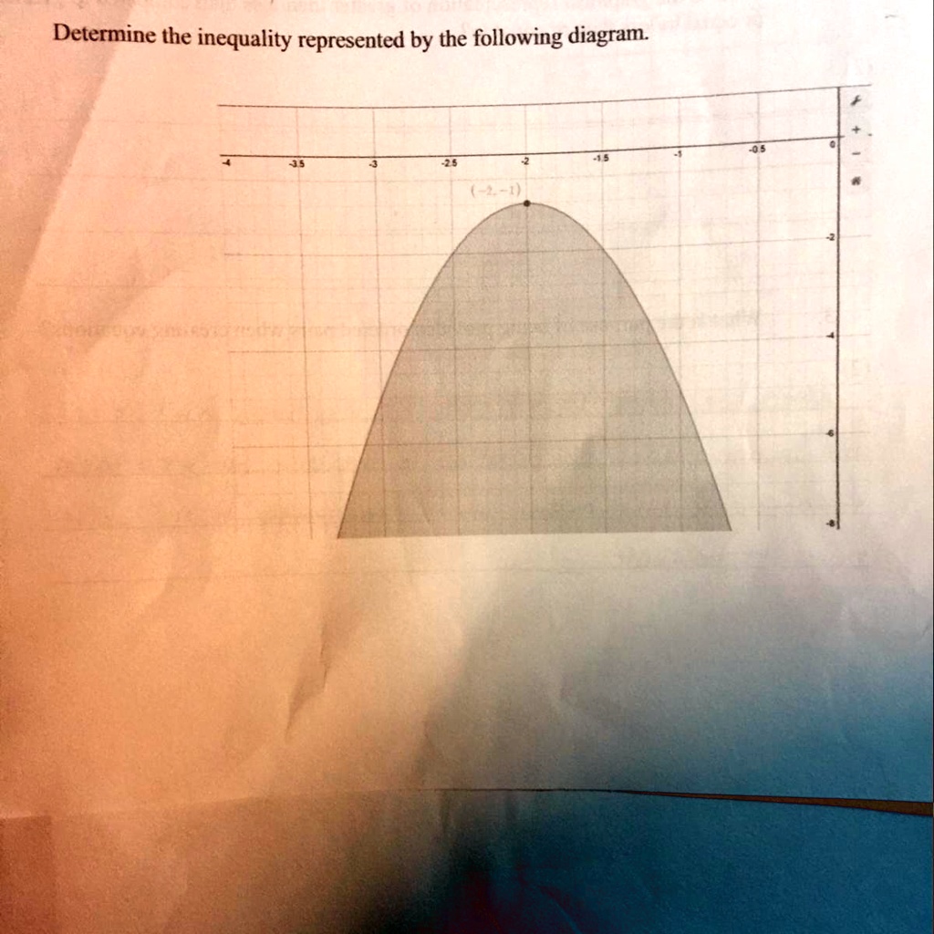 ' Determine the inequality represented by the following diagram ...