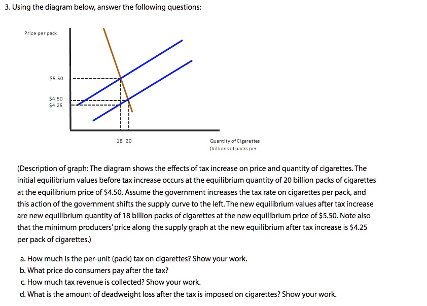 3. Using the diagram below, answer the following questions: Price per ...