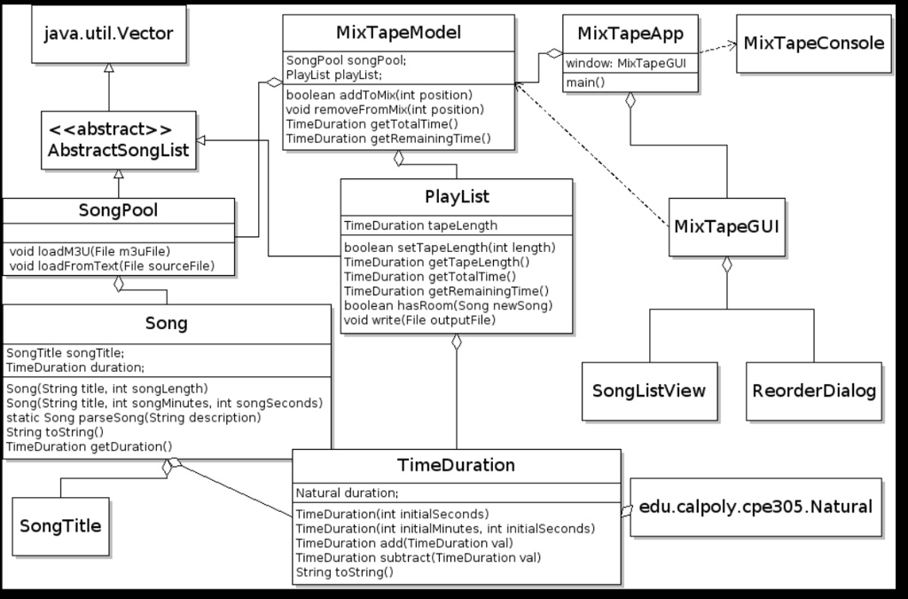 SOLVED: Review the class diagram for the Mix Tape Calculator ...