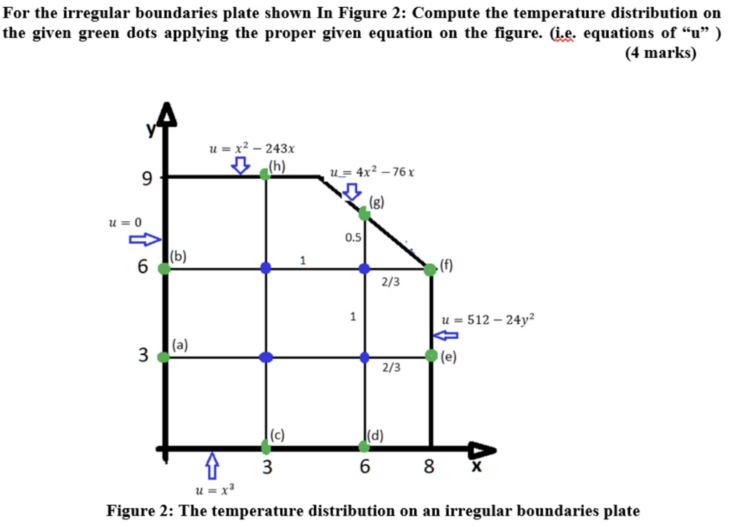 SOLVED: For the irregular boundaries plate shown In Figure 2: Compute ...