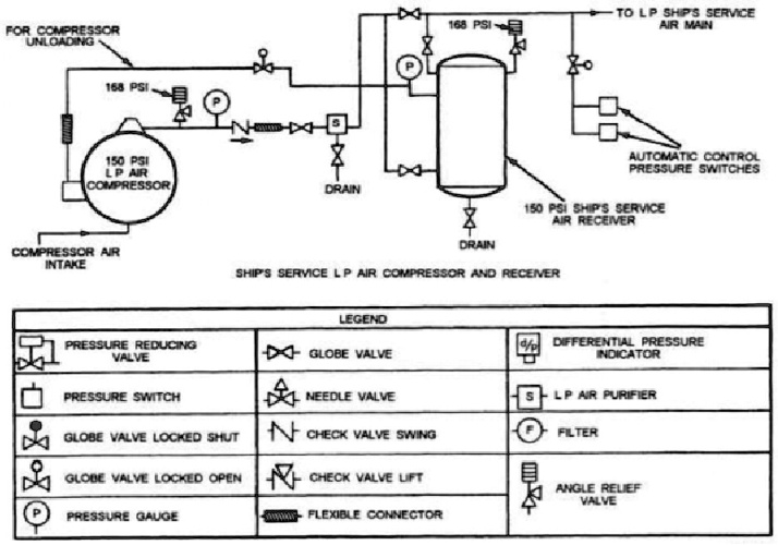 FOR COMPRESSOR UNLOADING 168 PSI 150 PSI LP AIR COMPRESSOR E P 5 DRAIN ...