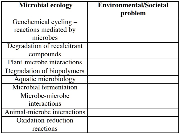 microbial ecology environmentalsocietal problem geochemical cycling ...