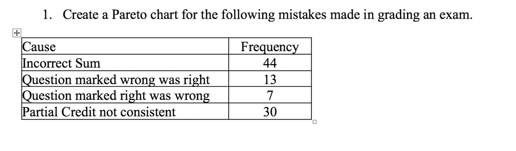 SOLVED: A Pareto chart for mistakes 1. Create a Pareto chart for the ...